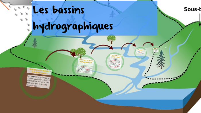 Les bassins hydrographiques by Sam mlgnoscoper on Prezi