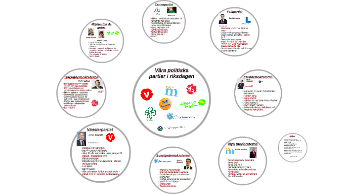 Våra politiska partier i riksdagen by Madeleine Olofsson on Prezi
