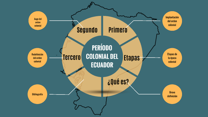 PERÍODO COLONIAL DEL ECUADOR by Paul Yaguache on Prezi