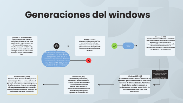 Generaciones del windows by jose luis on Prezi