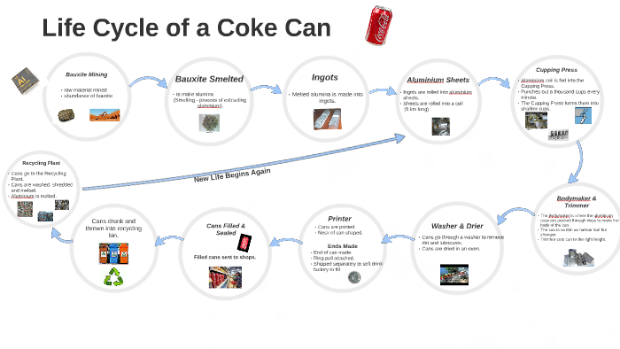 Life Cycle of a Coke Can by Jocelyn Watts on Prezi