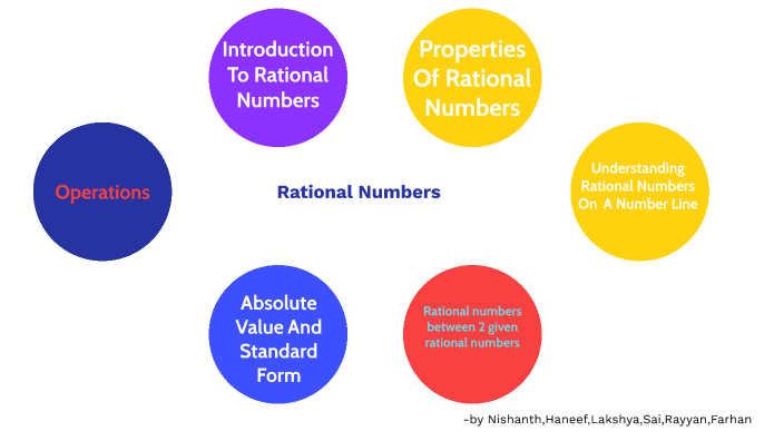 Rational Numbers by Nishanth Uppari on Prezi
