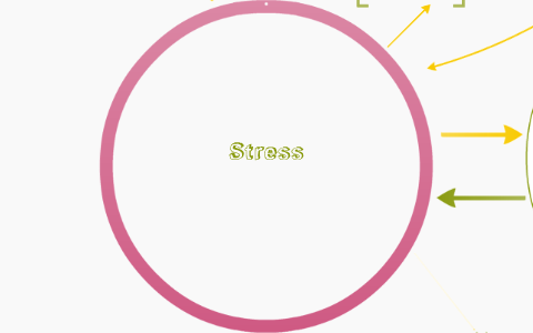 Stress and Coping Concept Map by Colette Merrill on Prezi