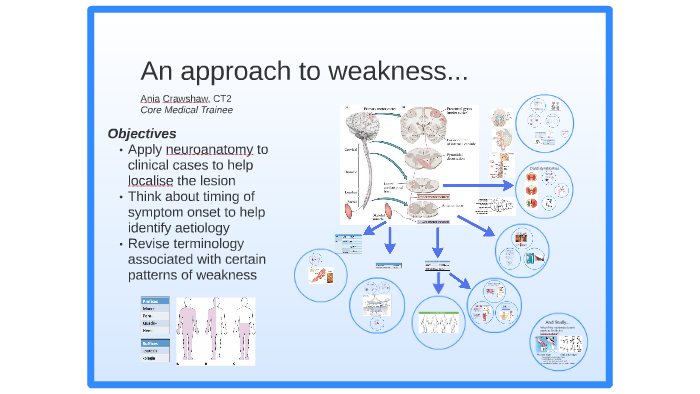 An approach to weakness - F1 teaching by Ania Crawshaw on Prezi