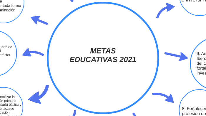 METAS EDUCATIVAS 2021 by victoria de elias on Prezi