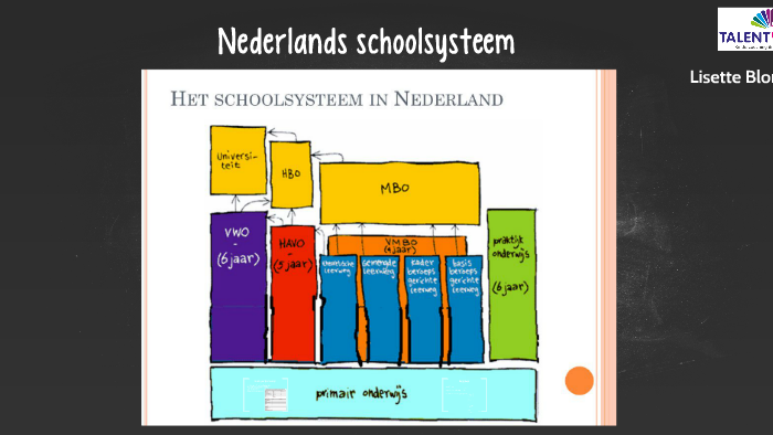 Nederlands schoolsysteem by Lisette Blom on Prezi