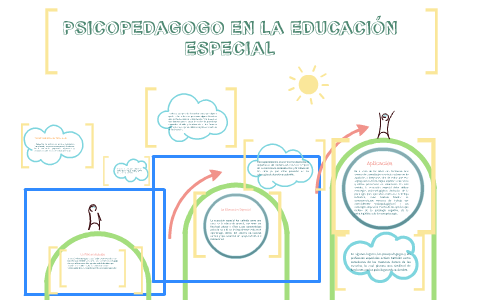 PSICOPEDAGOGO EN LA EDUCACIÓN ESPECIAL by cassandra meraz silva on Prezi