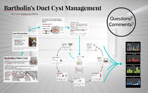 Bartholin's Duct Cyst Management by Sean Penberthy on Prezi
