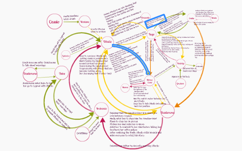 Plot mapping-Othello Character- Concept Mapping by Parisa Safavi on Prezi