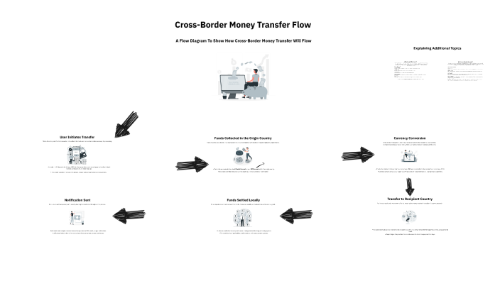Cross Border Money Transfer by Rakibul Hasan on Prezi