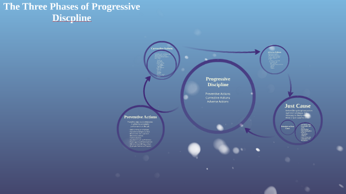 The Three Phases of Progressive Discpline by Terri Hampton on Prezi