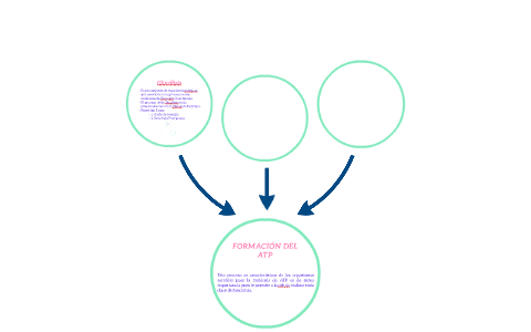 FORMACIÓN DEL ATP by FISIOLOGIA GRUPO UNO