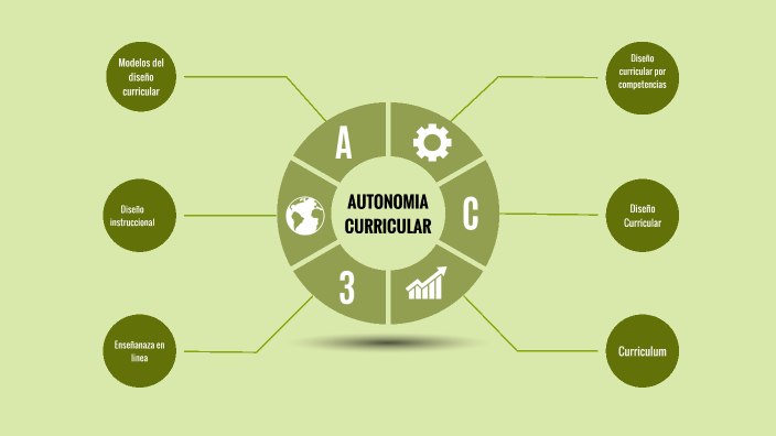 AUTONOMIA CURRICULAR by Itzel MH on Prezi
