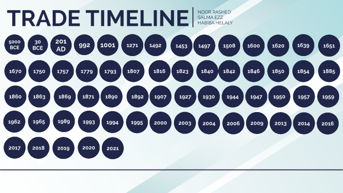 Trade Timeline by Noor Rashed on Prezi