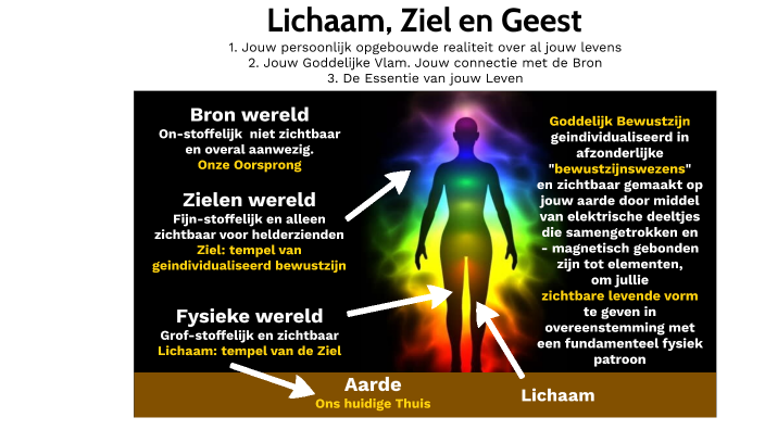 Lichaam Ziel en Geest by John van den Bosch on Prezi Lichaam Ziel en Geest by John van den Bosch on Prezi