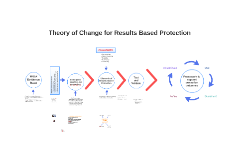 Theory of Change for Results Based Protection by Results-Based ...