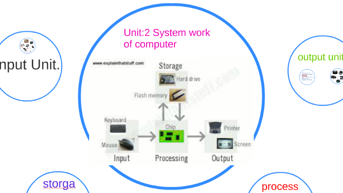 Unit:2 System wrok of computer by Teeraphon Fluk Chantarasena Ne on Prezi