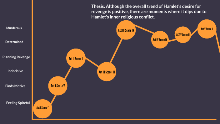 Hamlet Fever Chart by Fanny Lai on Prezi