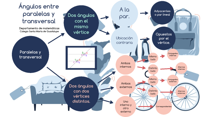 Ángulos entre paralelas y transversal by Luis Diego Torres Paniagua on ...