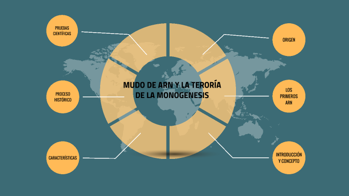Hipotesis del mundo de ARN y La teoría de la Monogenesisi by Erick ...