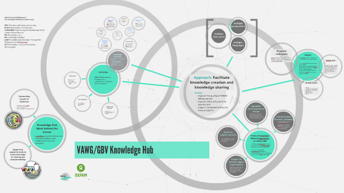 VAWG/GBV Knowledge Hub - v.2 by Christine Hughes on Prezi
