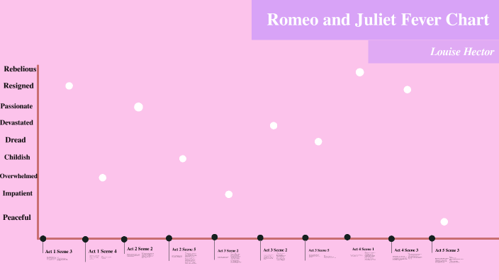 Fever Chart by lou hector on Prezi
