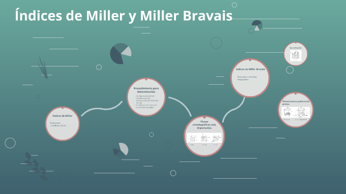 Indices de Miller y Miller Bravais by Sofia Caucas on Prezi