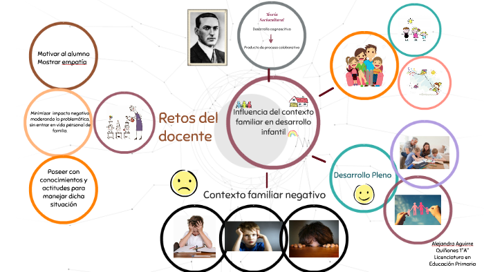 Influencia del contexto familiar en desarrollo infantil by Alejandra aq ...