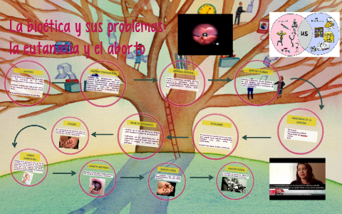 La bioética y sus problemas: by Andrea Reyes on Prezi