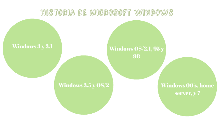 historia de windows by natalia siqueiros on Prezi