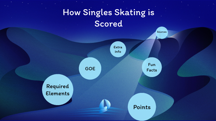 Figure Skating and how its Scored by Jason Glenn on Prezi