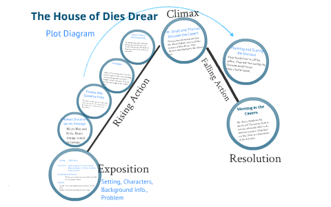 House of Dies Drear by Virginia Hamilton by Tricia Dirker on Prezi