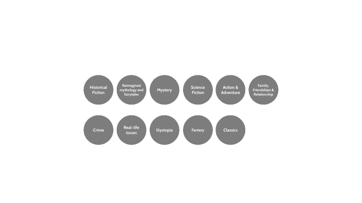 Book chart by Sarah Eldred on Prezi