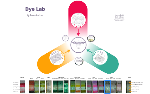 Dye Lab by Jason Graham on Prezi