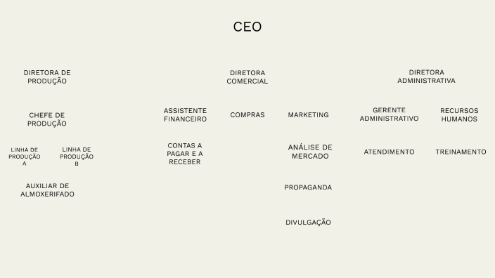 Organograma by Nathália Arend on Prezi