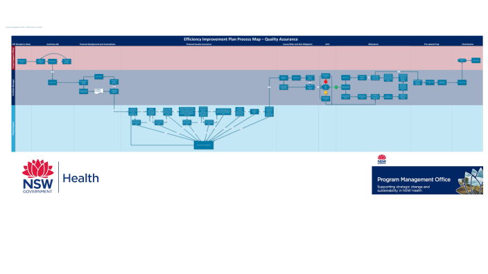 EIP process map with QA by Nathalia Ferreira Souza rodrigues on Prezi