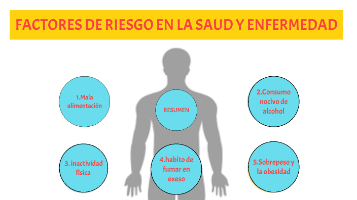 LOS FACTORES DE RIESGO by angel cruz bedon on Prezi
