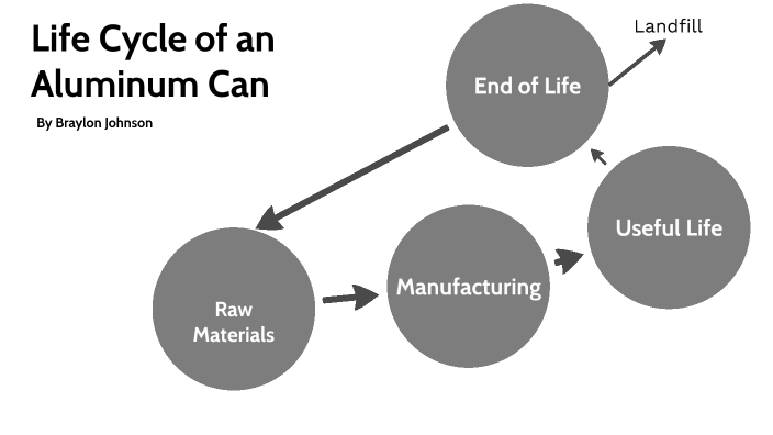 Life Cycle of an Aluminum Can by Braylon Johnson on Prezi