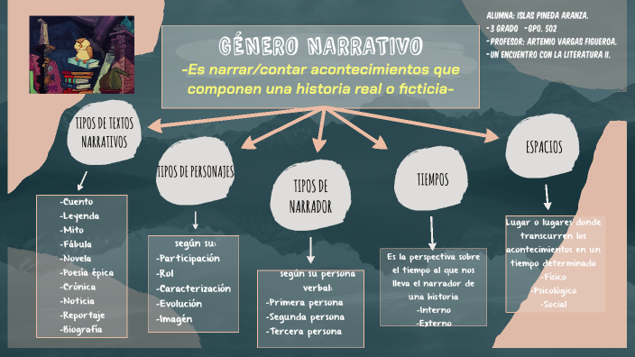 Género narrativo, Islas Pineda Aranza, Gpo 502, Literatura II, Profesor ...