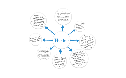The Scarlet Letter Character Webs - Hester and Dimmesdale by Kyle Kent ...