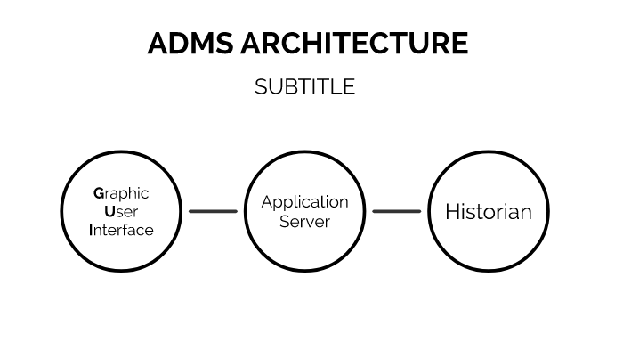 ADMS Architecture by Viktor Nejgebauer on Prezi