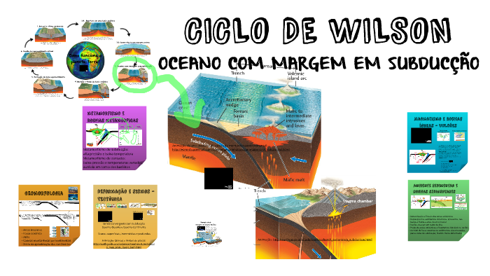 5 CICLO DE WILSON início da subducção by dina dias on Prezi