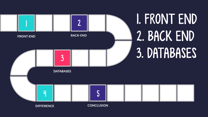 Front End vs Back end vs database by Aarav Matalia on Prezi
