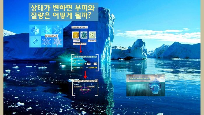 상태가 변하면 부피와 질량은 어떻게 될까? by Gunhee Han on Prezi