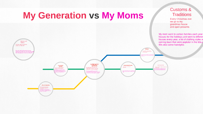 My Generation vs by lane german on Prezi