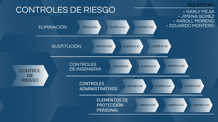 CONTROLES DE RIESGO by karoll vanneza moreno on Prezi