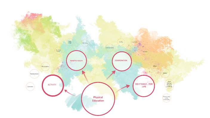 Physical education concept map by Kara Nicholson on Prezi