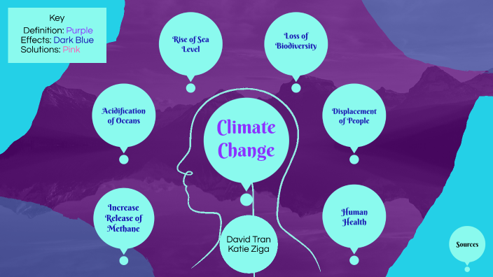 Climate Change Mind Map by David Tran on Prezi