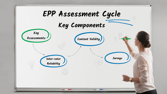 EPP Assessment Cycle Components by Ashley Hammack on Prezi