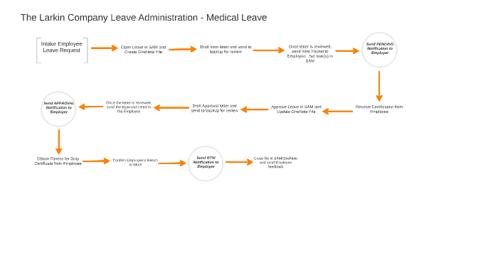 The Larkin Company Leave Administration by Sunny Trevino on Prezi